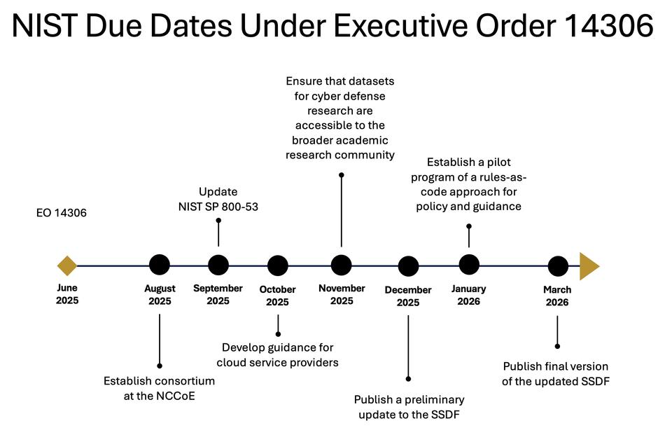 Executive Order 14306 -– Sustaining Select Efforts to Strengthen the Nation’s Cybersecurity and ...